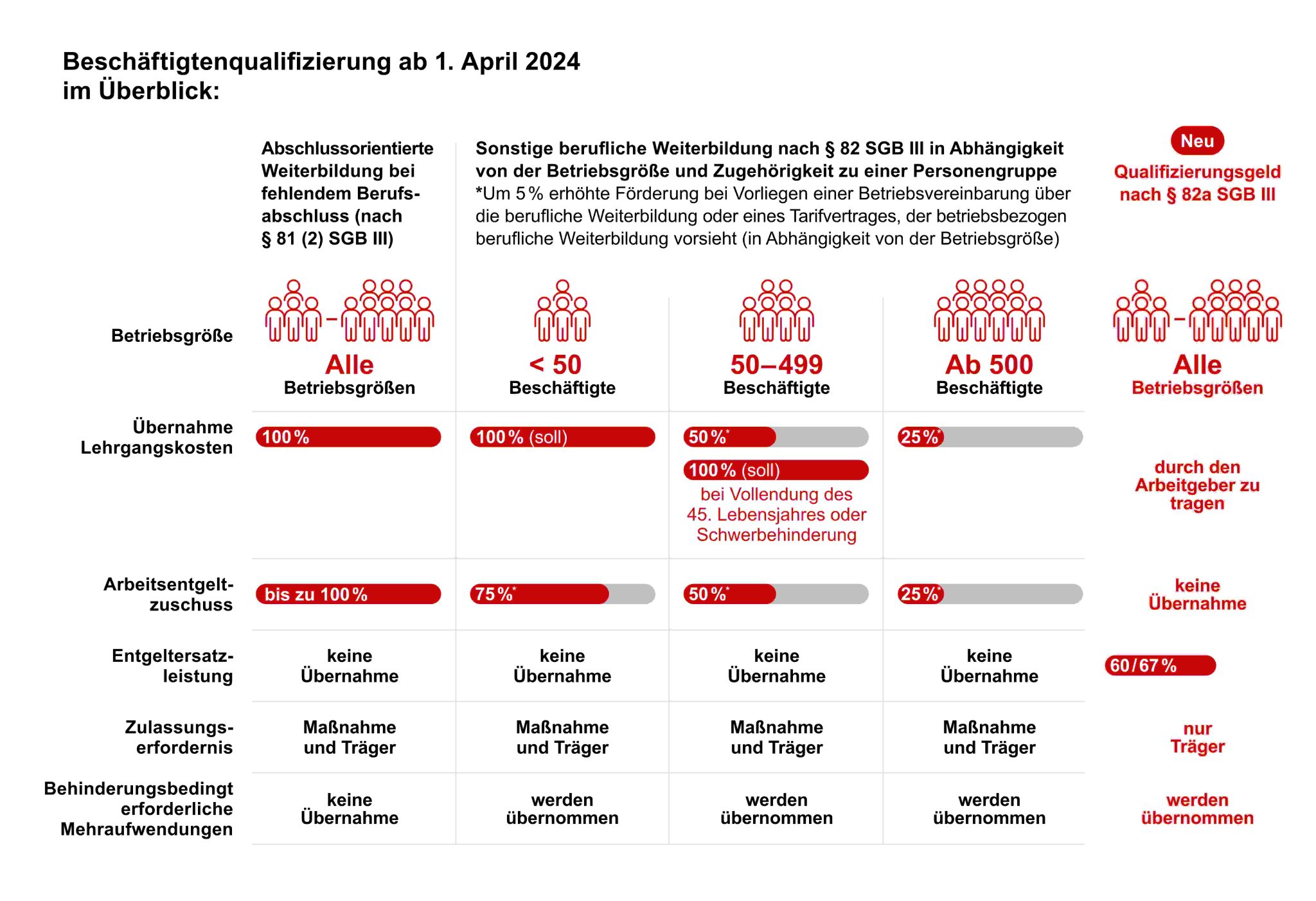 BA-Förderung der beruflichen Weiterbildung Beschäftigter - Weiterbilden SH